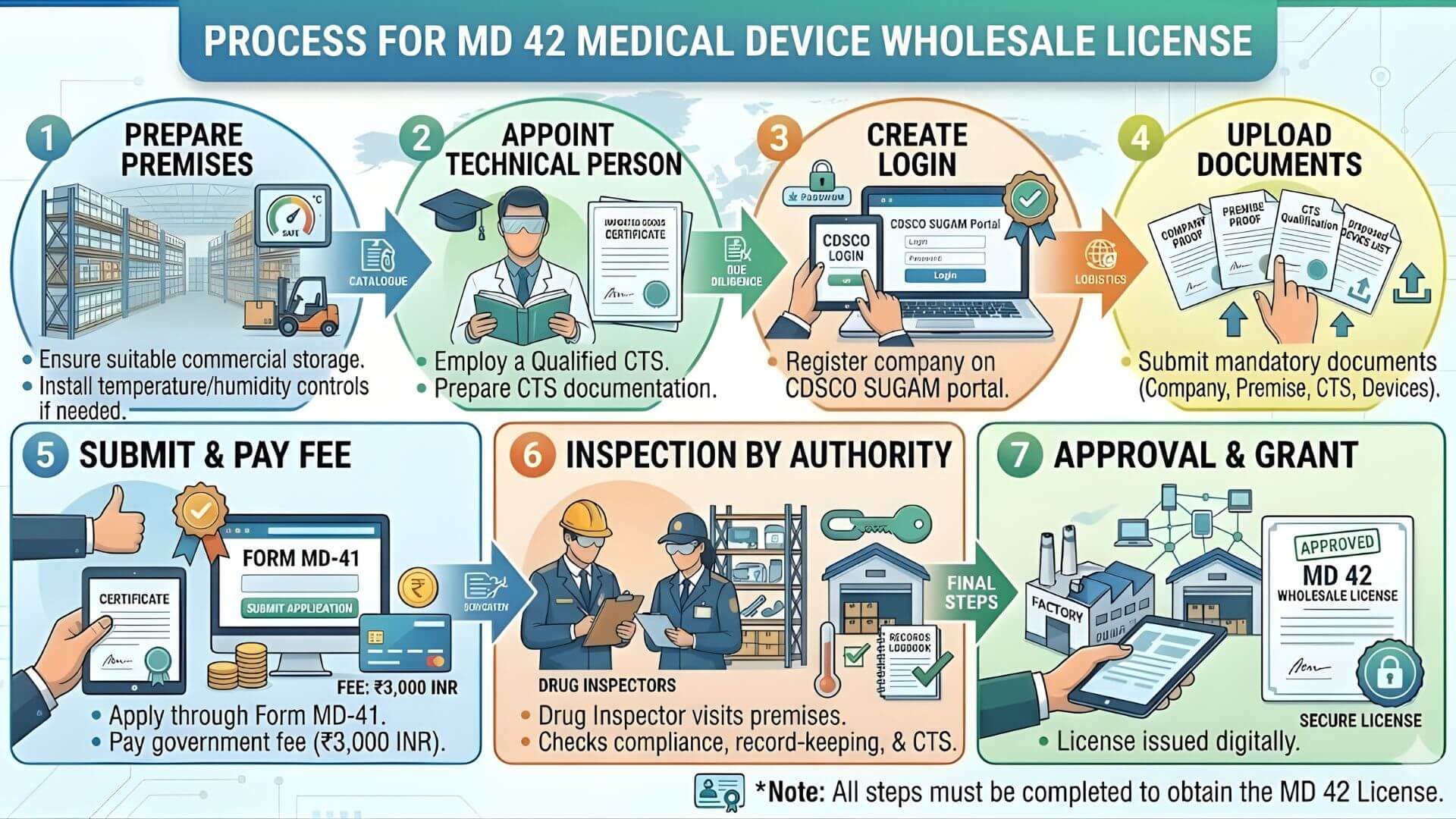 CDSCO MD-42 Registration Certificate: Process, Fees in 2026