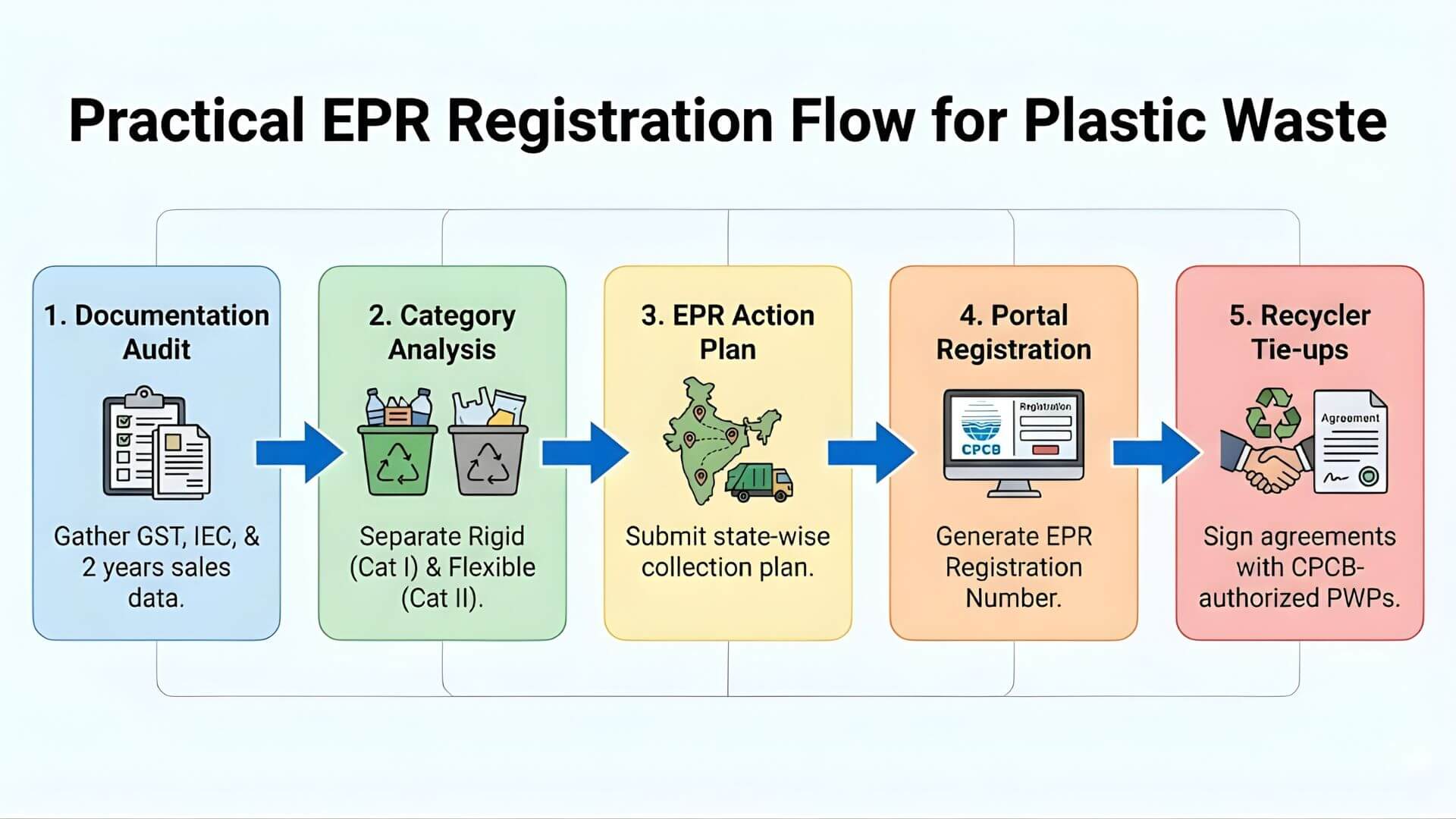 EPR Registration for Plastic Waste 2026 - Complete Guide