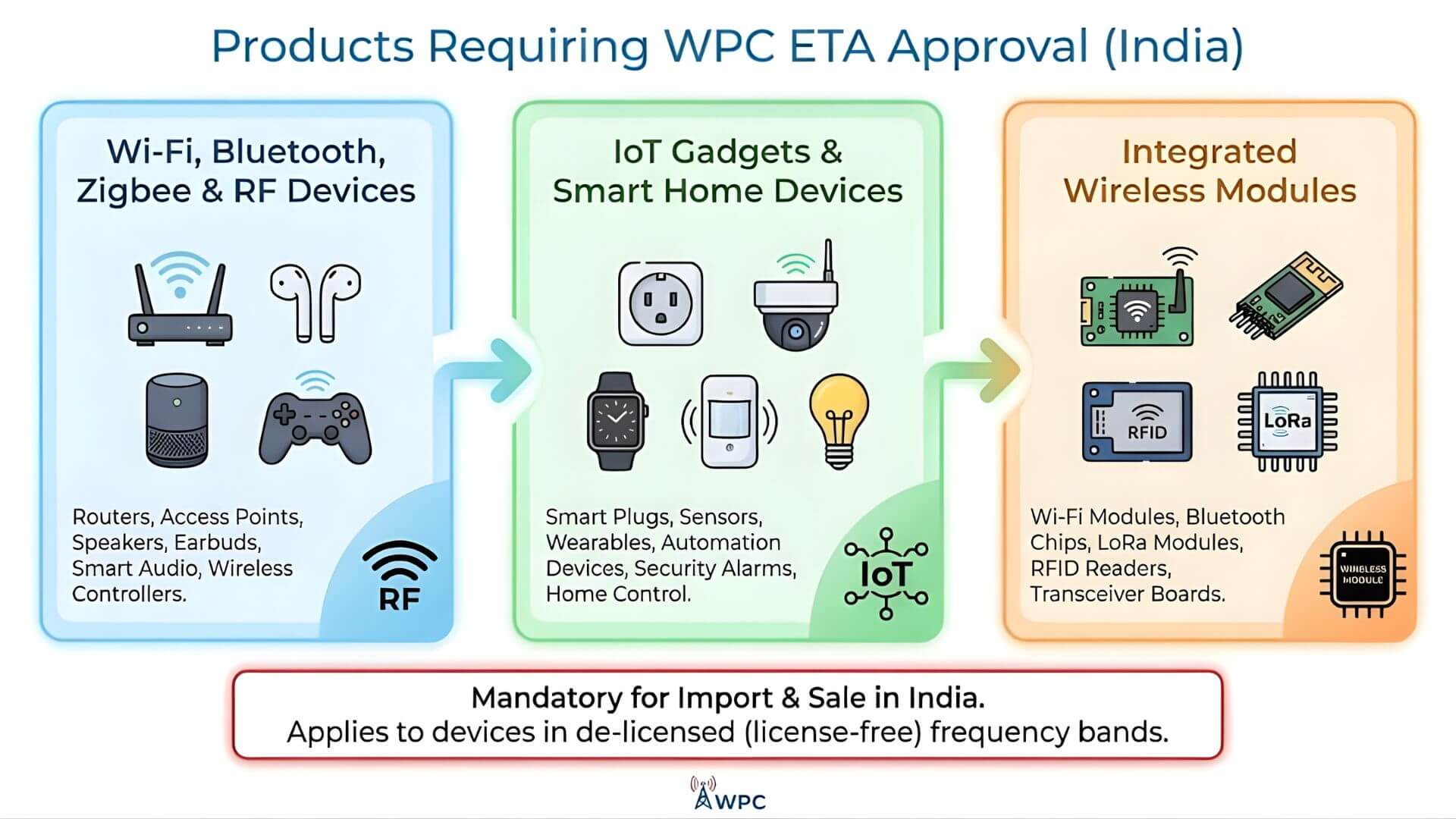 WPC Certificate for Import in 2026 : New 6 GHz Band Updates